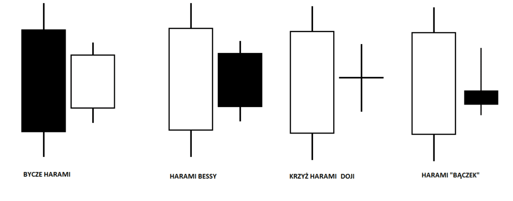 Świece japońskie: formacja HARAMI, KRZYŻ HARAMI, HARAMI DOJI